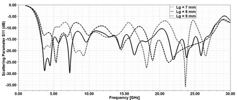 The Reflection Coefficient When Varying The Ground Length L G