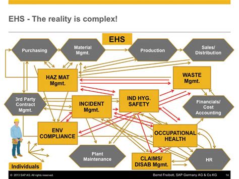No Ehs Department Is An Island Ehs Today
