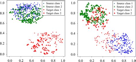 T SNE Visualization Of The Data Distributions Before And After Dual
