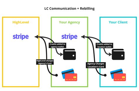 How To Enable Lc Premium Triggers And Actions For Workflows Highlevel