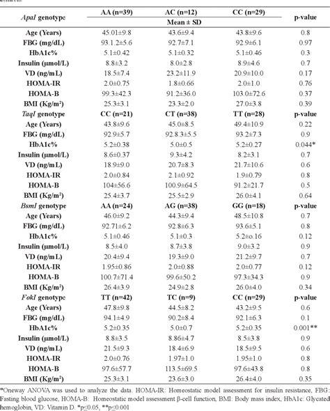 Table 1 From Vitamin D Receptor Gene Polymorphism And Serum Vitamin D