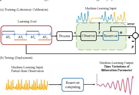Figure 1 From Machine Learning Parameter Tracking With Partial State Observation Semantic Scholar