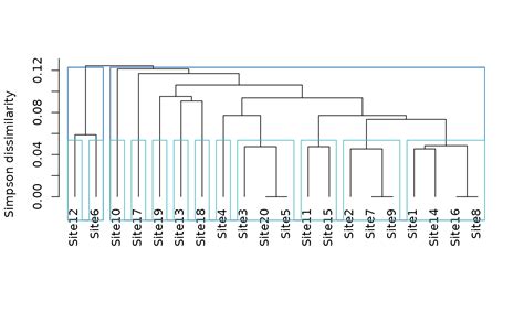 Hierarchical Clustering Based On Dissimilarity Or Beta Diversity — Hcluhierarclust • Bioregion
