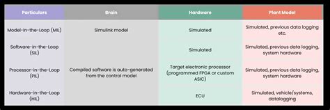 Virtual Validation Of Automotive Control Systems Mil Sil Hil