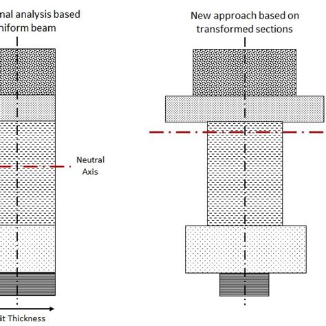 Definition Of Section Properties Based On Transformed Section