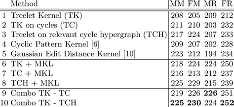 Classification Accuracy On Ptc Download Table