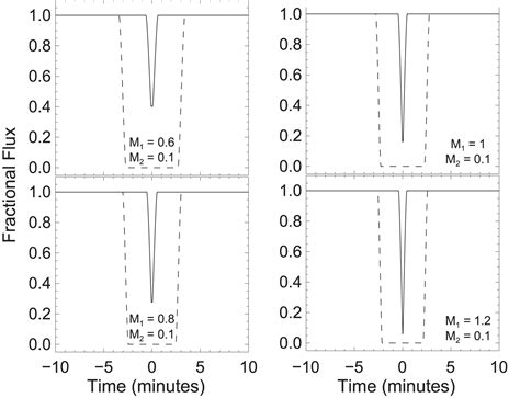 Searching For Exoplanets Around X Ray Binaries AAS Nova