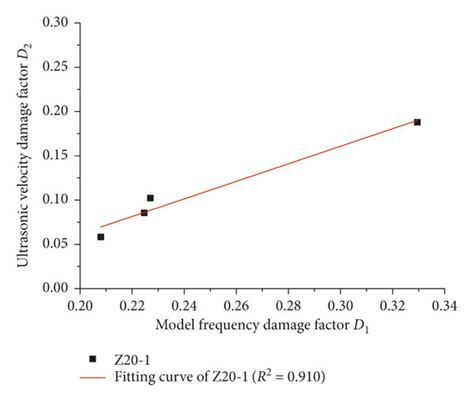 Fitting Curves Of The Modal Frequency Damage Factors And The Ultrasonic Download Scientific
