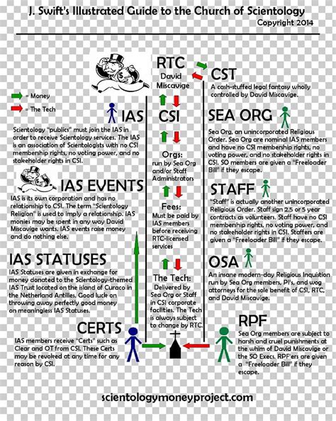Church Of Scientology Dianetics Organization Hierarchy Png Clipart