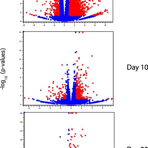 Volcano Plot Analysis Of Differentially Expressed Genes Degs Between Download Scientific