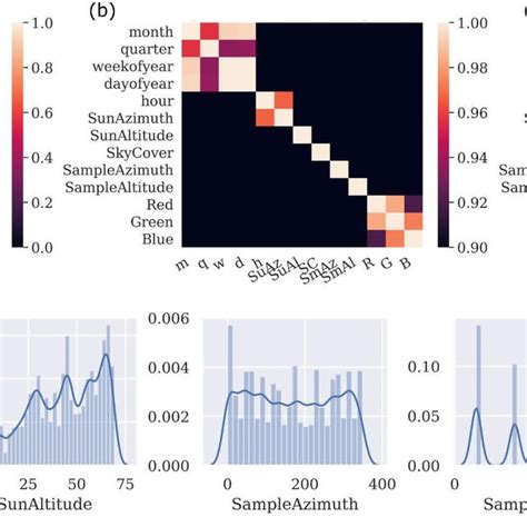 EDA A Correlation Matrix B Collinearity Matrix C Feature