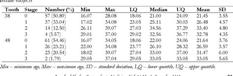 Table 4 From Dental Age Estimation Using The Radiographic Visibility Of
