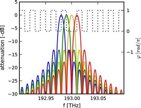 Ideal Transfer Function Of An OIFT Filter For Combining Four Download Scientific Diagram