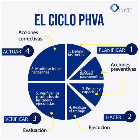 Edgardo Aguilar Ocupacional Ciclo Phva O Ciclo De Deming En El Sgsst