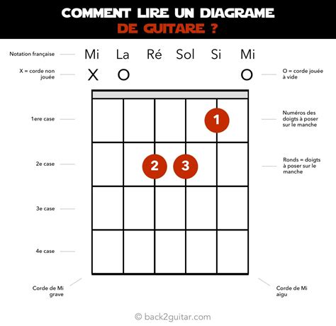 26 Accords de Guitare Faciles à Connaître lorsqu on Débute la Guitare
