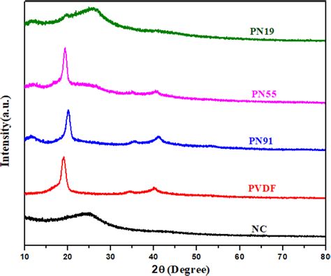 Structural Analysis Of The Polymer Nanocarbon Using Xrd Download Scientific Diagram