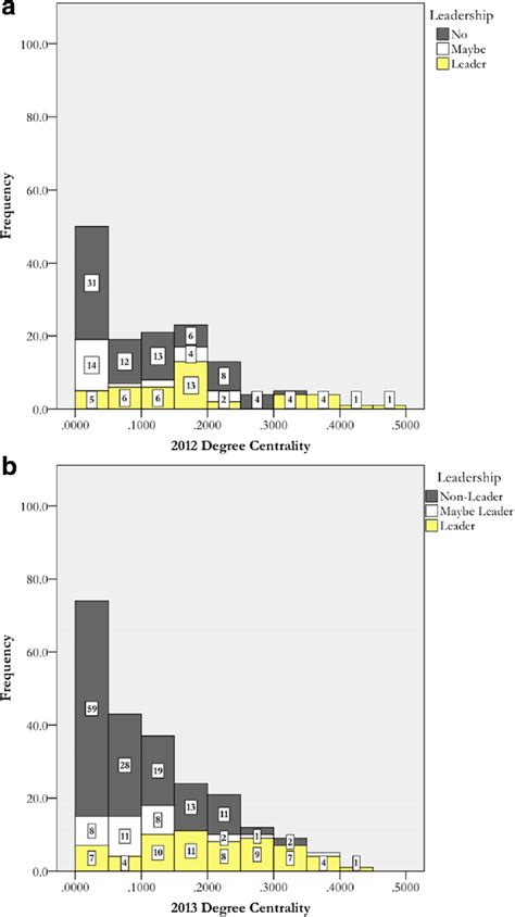 Histograms Depicting The Distribution Of Degree Centralities And
