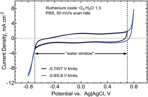 Cyclic Voltammetry Of Sputtered Ruthenium Oxide 1 3 O2 H2o Gas Ratio Download Scientific