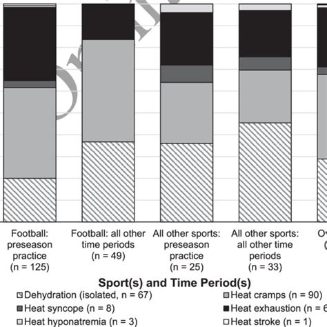 Distribution Of Diagnoses For Exertional Heat Illnesses Among