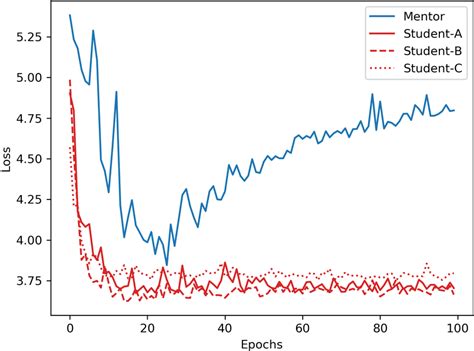 Models Test Loss And Accuracy Over 100 Epochs For Tiny ImageNet