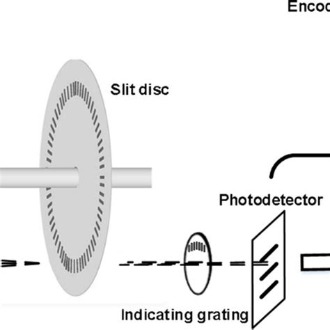 Structure Of The Grating Angular Displacement Measurement System