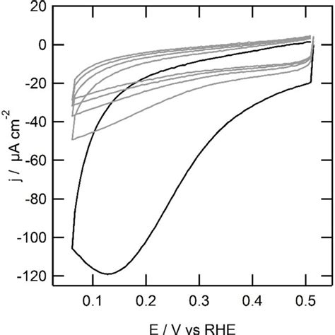 Immobilization Of 110‐phenanthroline On A Gold Electrode 005 Cm² In