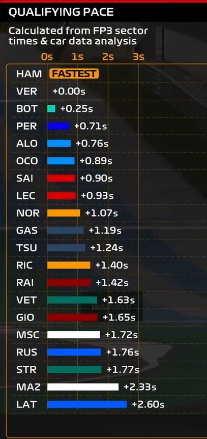 Aws Qualifying Pace Analysis From Fp3 Rformula1