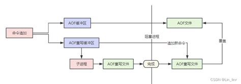 Aof重写过程详解 Csdn博客