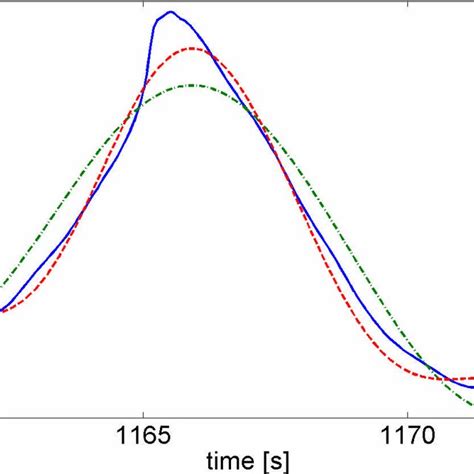 Measured First Order And Second Order Wave Time Trace Download