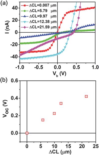 A IV Curves Of Multiple MSM Photodetectors With Different Degrees Of Download Scientific
