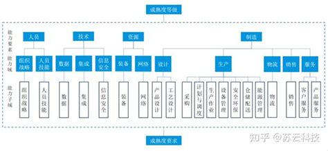 深度解读《智能制造能力成熟度模型》 知乎