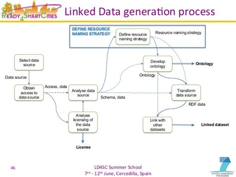 linked data generation process