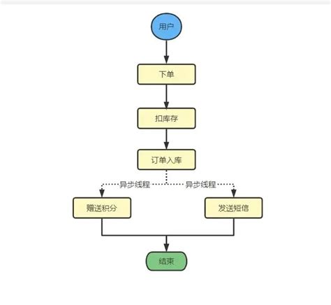 Java 的 8 种异步实现方式让性能炸裂起来