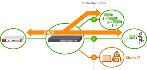 如何透過 Nebula Switch IP 來源防護阻擋非法 DHCP 伺服器與非法入侵者 Nebula 專業版本功能 Zyxel Community