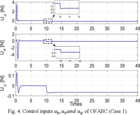 Figure 1 From Optimal Fuzzy Adaptive Backstepping Controller For