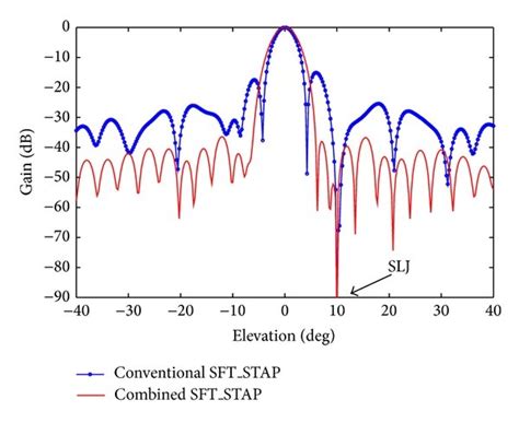 comparison of combined subarrayed fast time stap with the optimum one