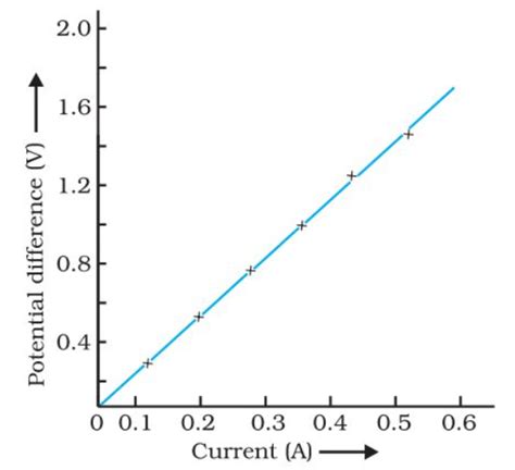 Ohms Law Definition Formula Limitations Derivation Diagram