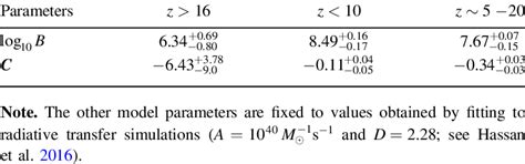Best Fit Values Of The Mass Cutoff B And Power Dependence On Halo