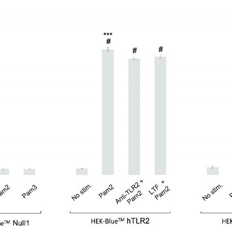 Il 8 Concentrations Were Measured By Elisa In The Supernatant Of Download Scientific Diagram