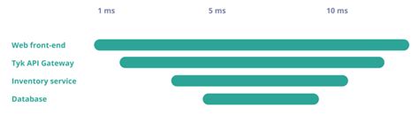 Migrating From Opentracing To Opentelemetry Tyk Api Gateway