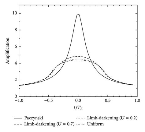 A Time Variation Of The Amplification For A Microlensing Event With U