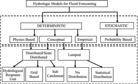 Flood Forecasting And Warning System A Survey Of Models And Their Applications In West Africa