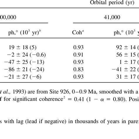 Cross Spectral Analysis Results Download Table