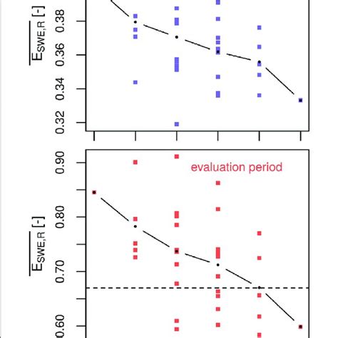 Calibration Errors Upper Panel And Resulting Evaluation Errors