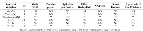 Table 2 From The Effect Of Nitrogen Reduction At Different Stages On Grain Yield And Nitrogen
