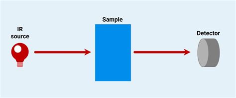 Ir Spectrum Explained