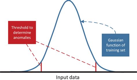 Example Of Gaussian Model For One‐class In ℝ1 Download Scientific Diagram