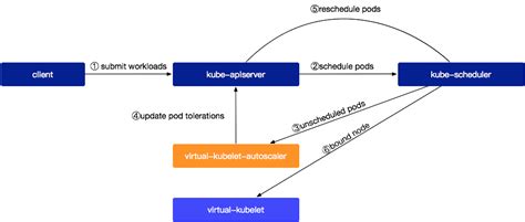 通过virtual kubelet autoscaler将Pod自动调度到虚拟节点 弹性容器实例 阿里云