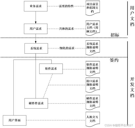 软件需求管理（三）需求过程软件需求管理规程 Csdn博客