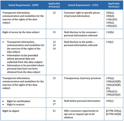 How To Leverage Data Inventories For Ccpa And Gdpr Compliance Spirion